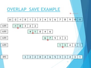 Overlap Add, Overlap Save(digital signal processing) | PPTX