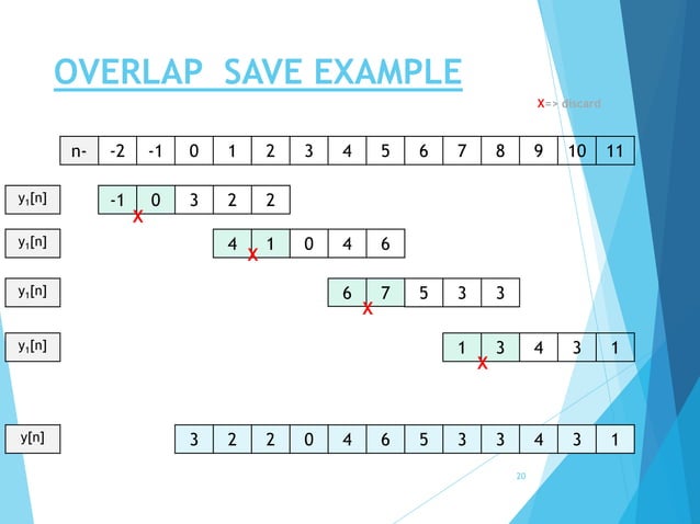 Overlap Add, Overlap Save(digital signal processing) | PPTX