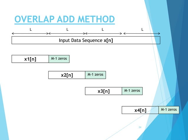 Overlap Add Overlap Savedigital Signal Processing Ppt