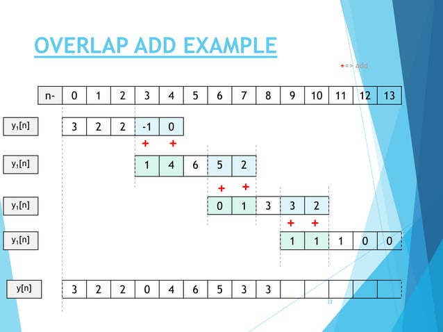 Overlap Add, Overlap Save(digital signal processing) | PPTX