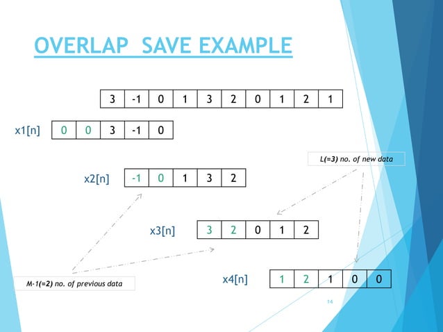 Overlap Add Overlap Savedigital Signal Processing Ppt 