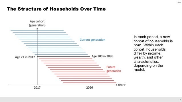 Overlapping Generations Model Roundtable Model Comparisons From A Sty…