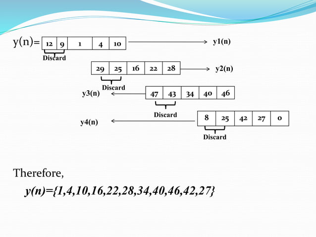 Overlap Save Method And Overlap Add Method In Dsp Ppt