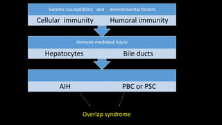 Overlap syndrome | PPTX