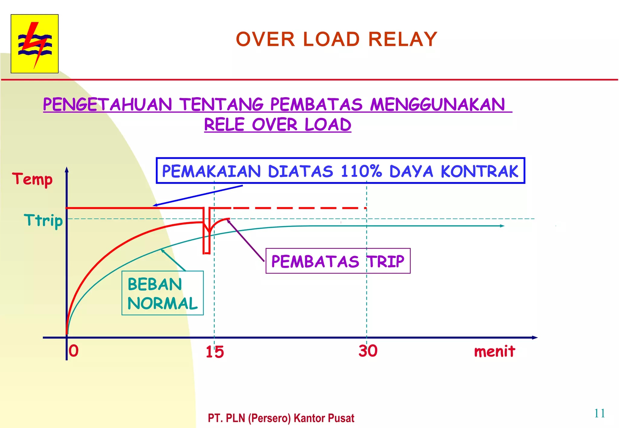 karakteristik Over load relay | PPT