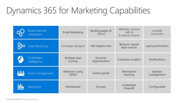 Dynamics 365 for Marketing | PPTX | Web Conferencing | Computer ...