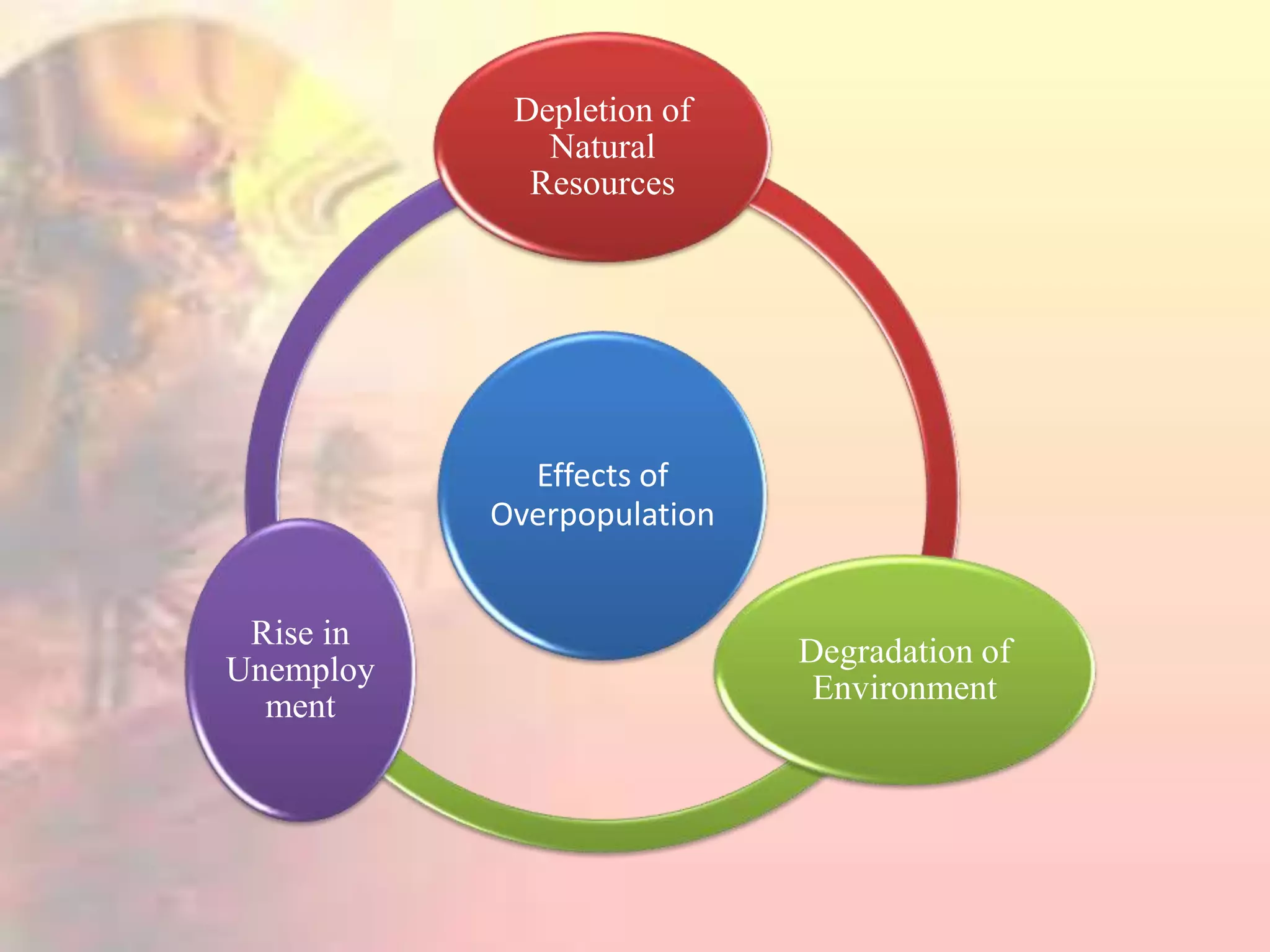 Overpopulation over the world | PPTX
