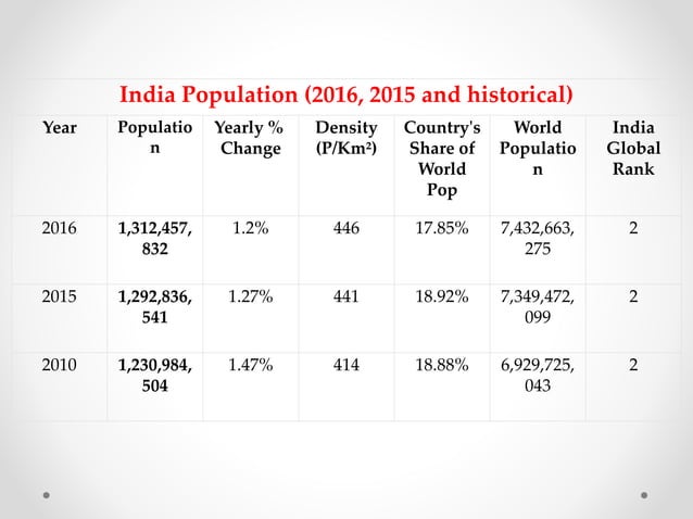 Overpopulation in india | PPTX | Economy | Business and Finance