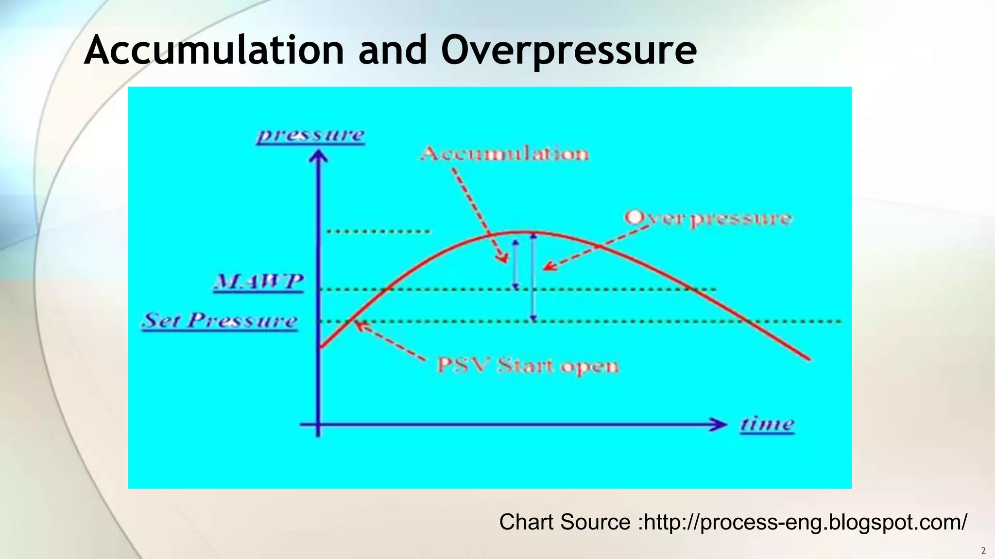Accumulation and Over-pressure: difference between accumulation and ...