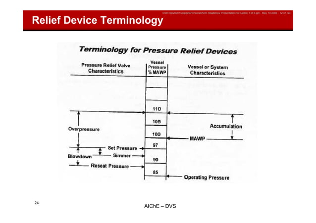 Overpressure protection | PDF | First Aid | Injuries