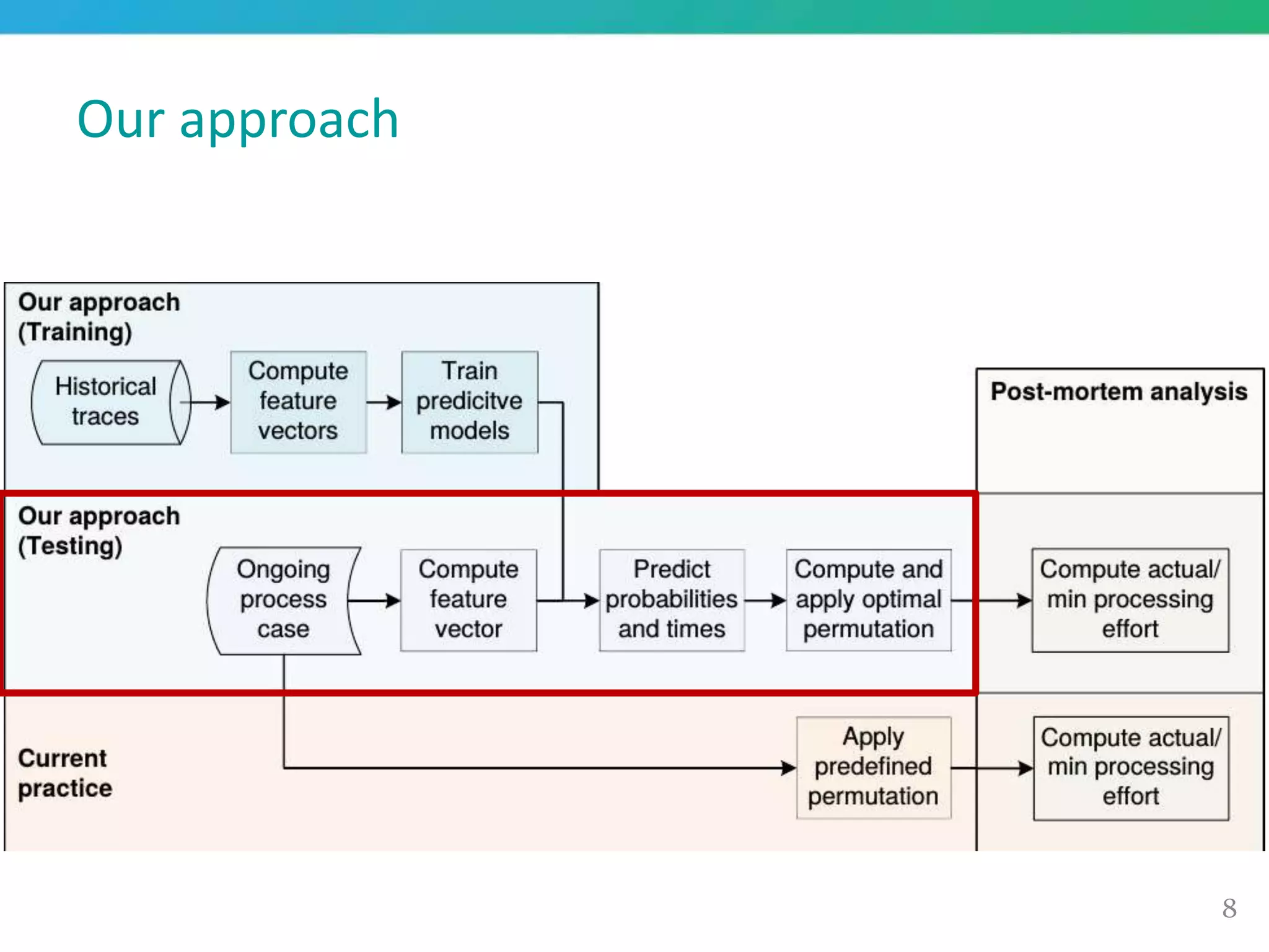 Minimizing Overprocessing Waste in Business Processes via Predictive ...