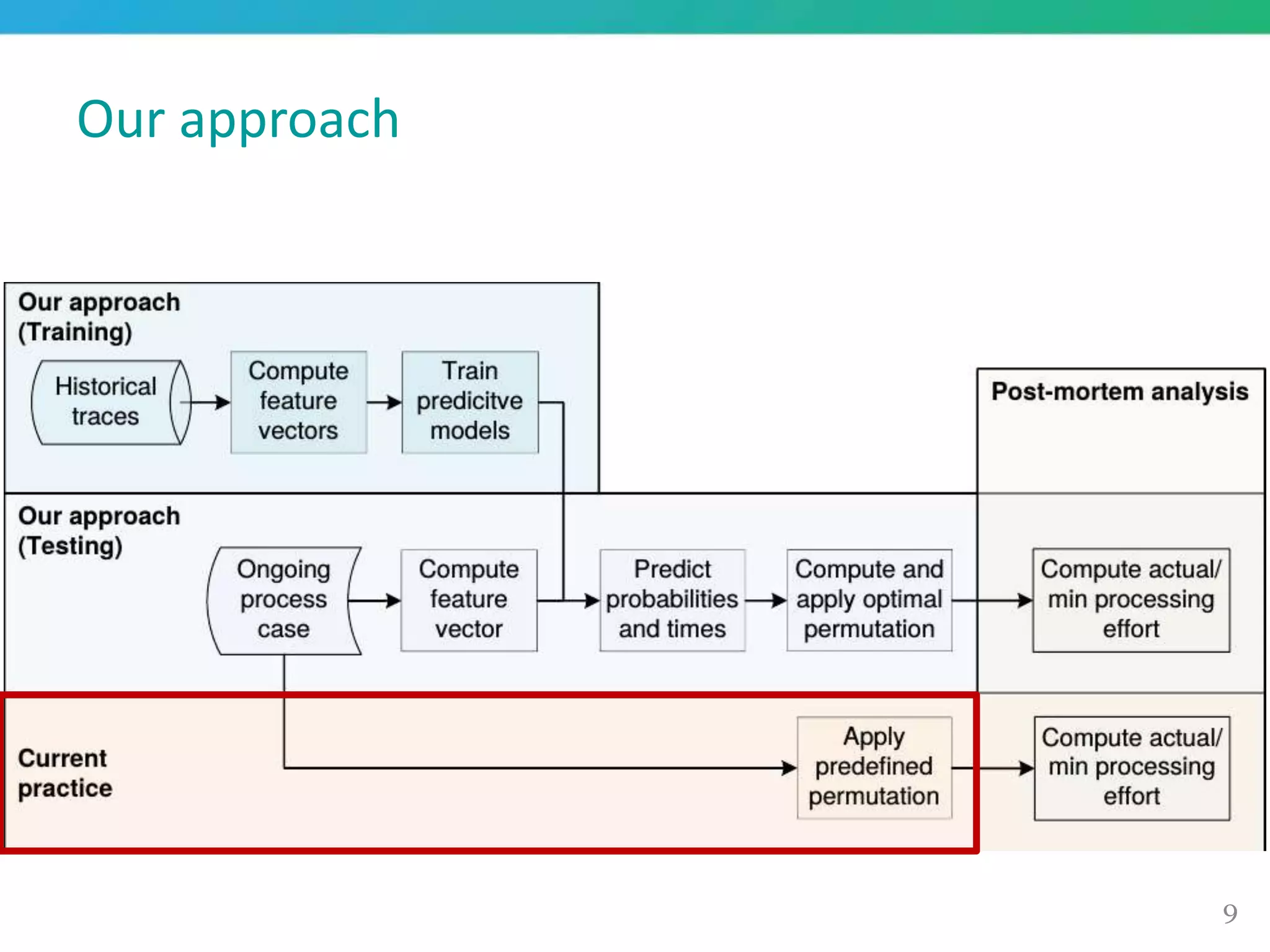 Minimizing Overprocessing Waste in Business Processes via Predictive ...