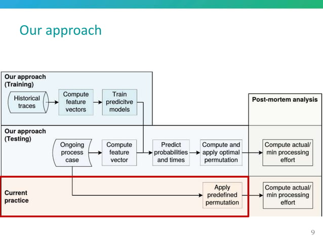 Minimizing Overprocessing Waste in Business Processes via Predictive ...
