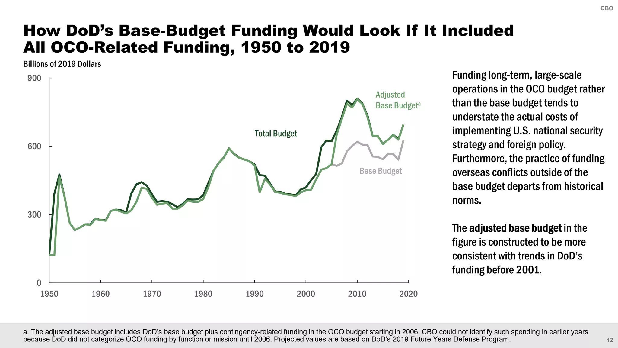 Overseas Contingency Operations: Trends and Issues | PDF