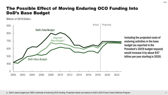 Overseas Contingency Operations: Trends and Issues | PPT