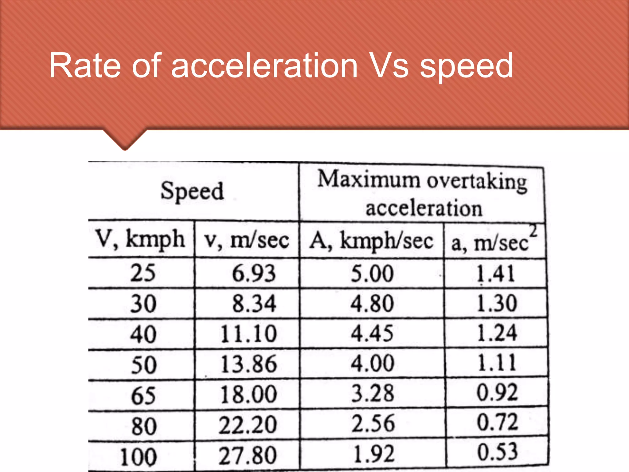 Overtaking sight distance | PPTX