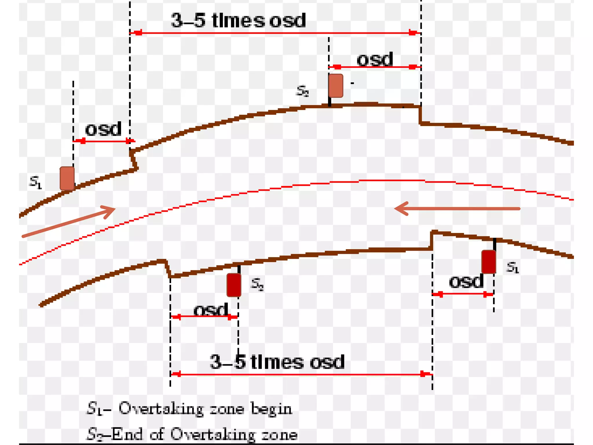 Overtaking sight distance | PPTX