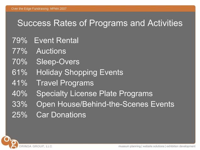 Over the Edge Fundraising | PPT