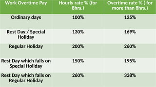 Overtime Pay for Business Mathematics.pptx