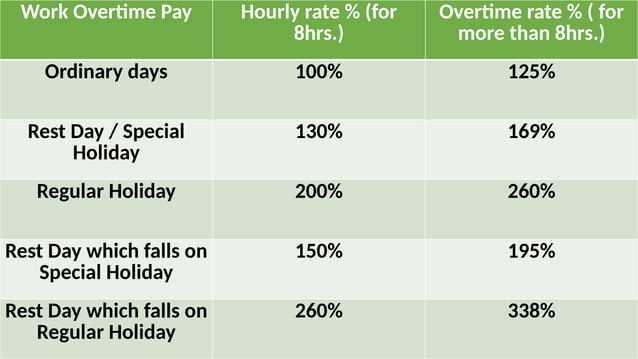 Overtime Pay for Business Mathematics.pptx | Business and Finance