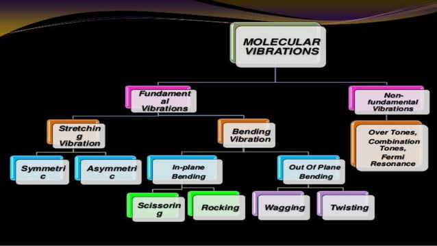 Overtone & fermi resonance in IR | PPTX | Chemistry | Science