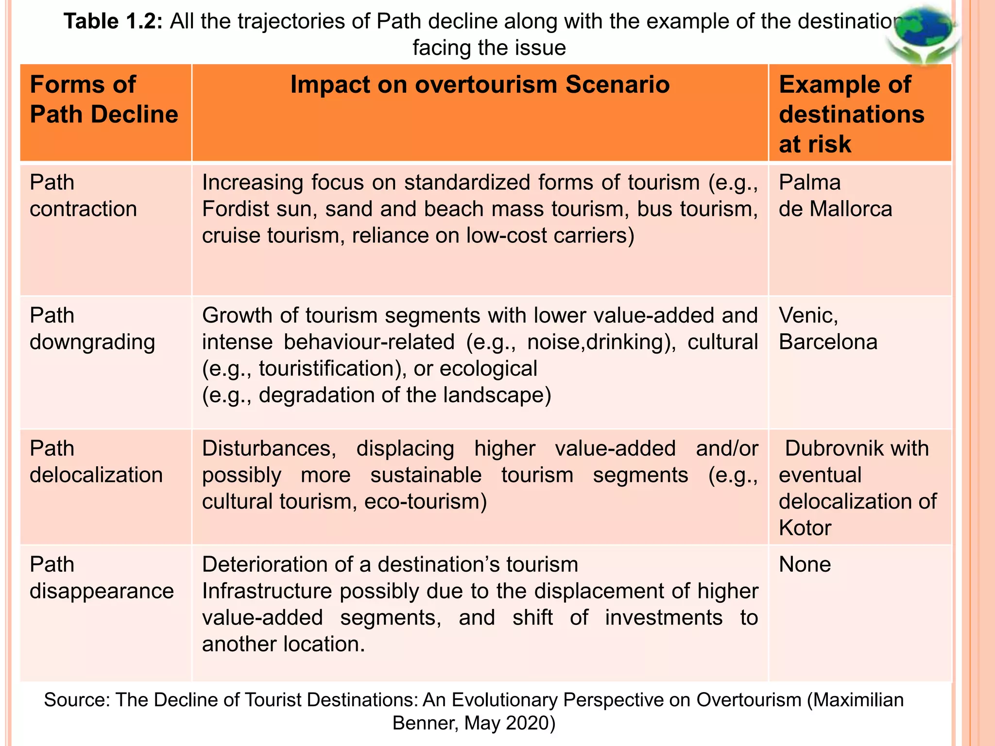 Overtourism | PPTX