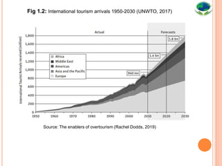 Overtourism | PPTX