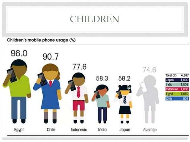 Overuse of mobilephones | PPTX