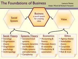 Foundations of Business | PPT | Business | Business and Finance