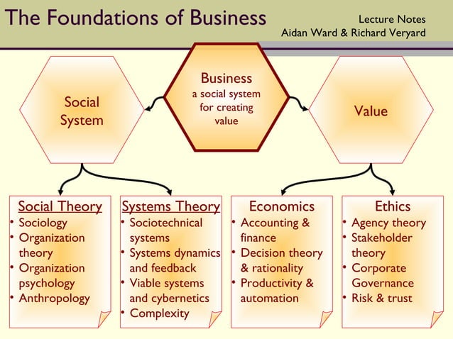 Foundations of Business | PPT