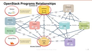 OpenStack Overview and History | PDF