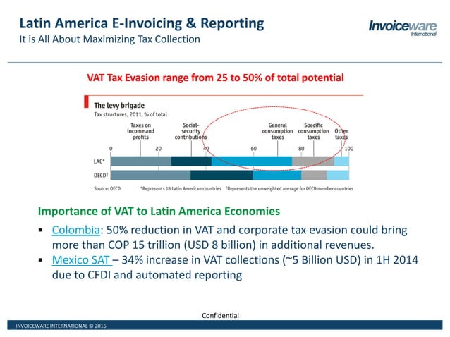 Overview of Latin America Electronic Invoicing and Tax Reporting ...
