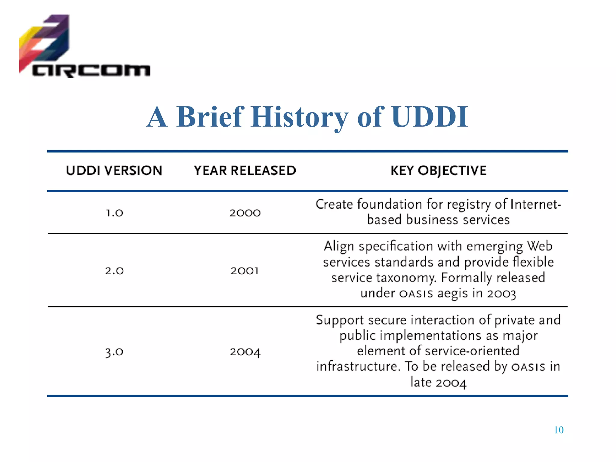 Overview UDDI | PPT