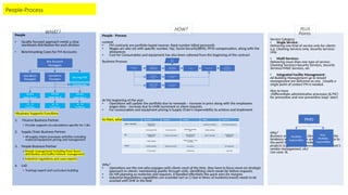 Breakdown of people process system on developing FM Company | PPT