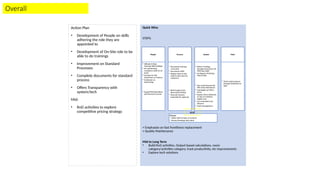Breakdown of people process system on developing FM Company | PPT