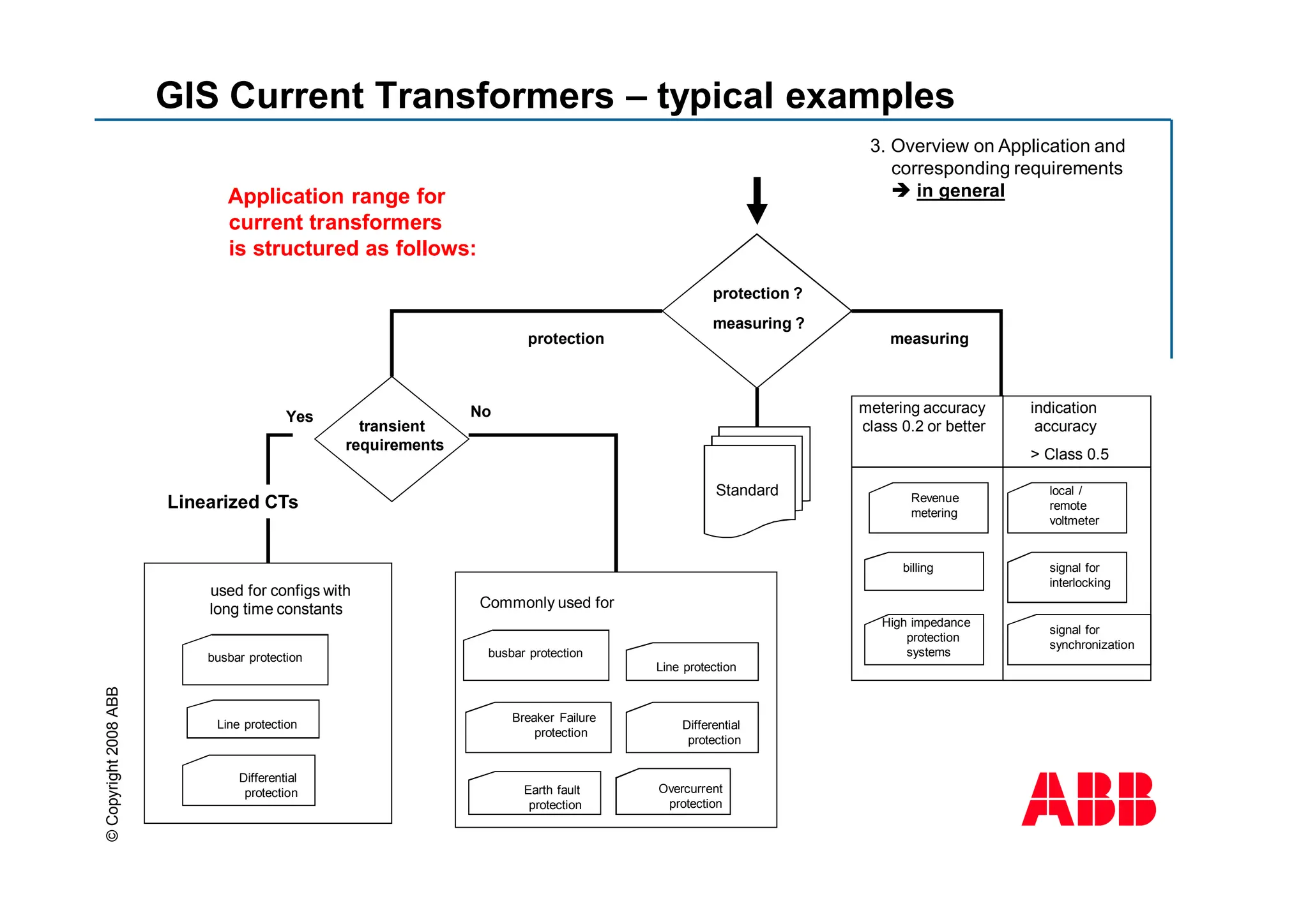 overview-GIS-currenttransfo_rev12-2010.pdf