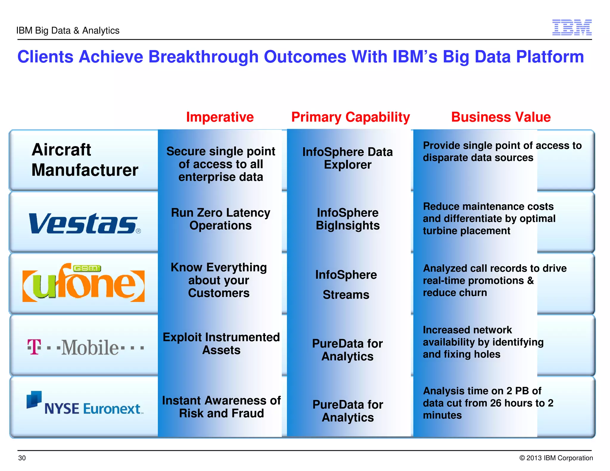 Overview - IBM Big Data Platform | PDF