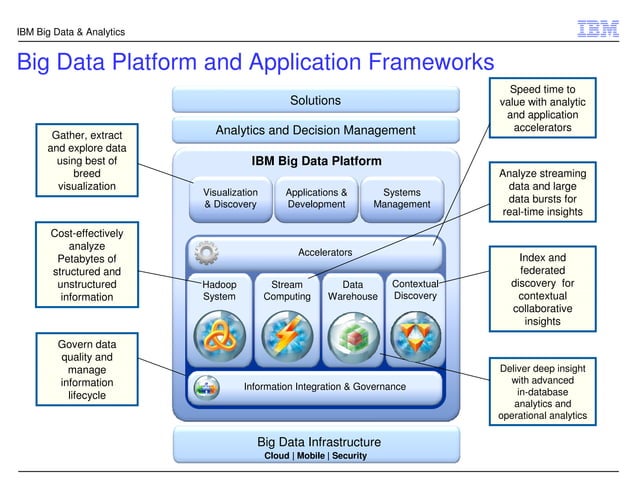 Overview - IBM Big Data Platform | PDF
