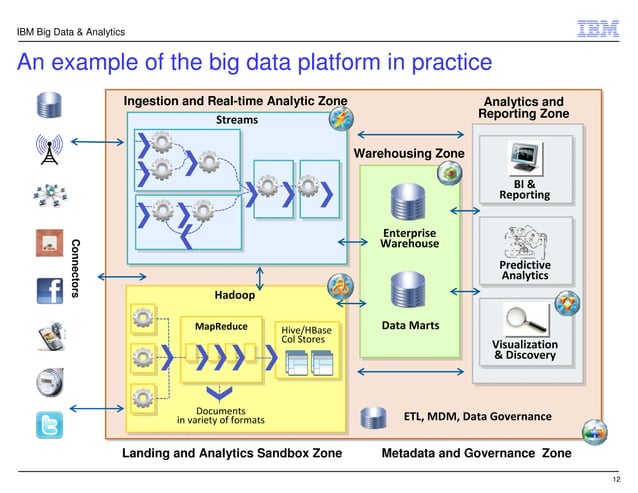 Overview - IBM Big Data Platform | PDF