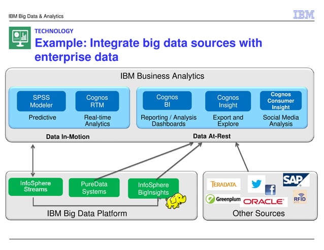 Overview - IBM Big Data Platform | PDF