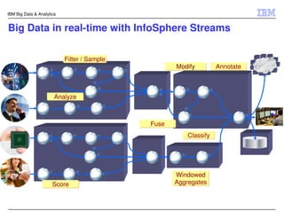 Overview - IBM Big Data Platform | PDF