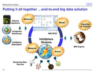 Overview - IBM Big Data Platform | PDF