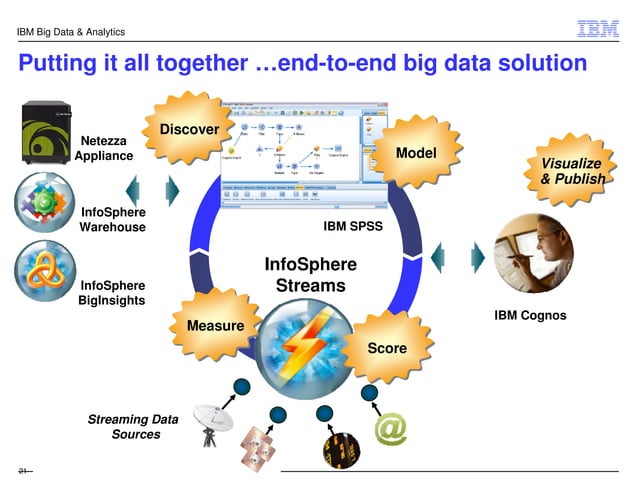 Overview - IBM Big Data Platform | PDF