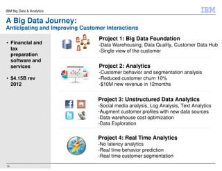 Big Data Infographic Ibm