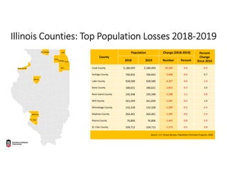 An Overview of Recent Population Trends in illinois | PPT