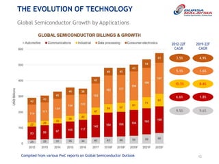 overview-in-semiconductor-sector-and-future-technology-trends.pdf