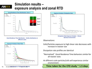 Power of CFD simulation in pharmaceutical mixing applications | PPT