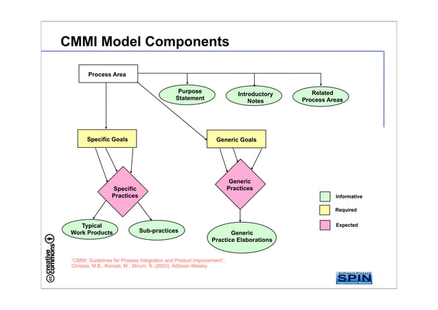Overview of CMMI and Software Process Improvement | PDF | Computer ...