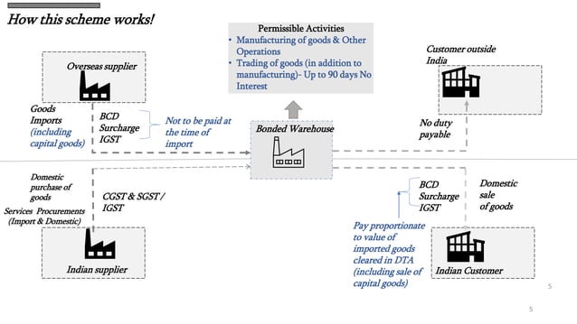 Overview-of-Customs-Bonded-Warehouse-4.pdf | Logistics | Business