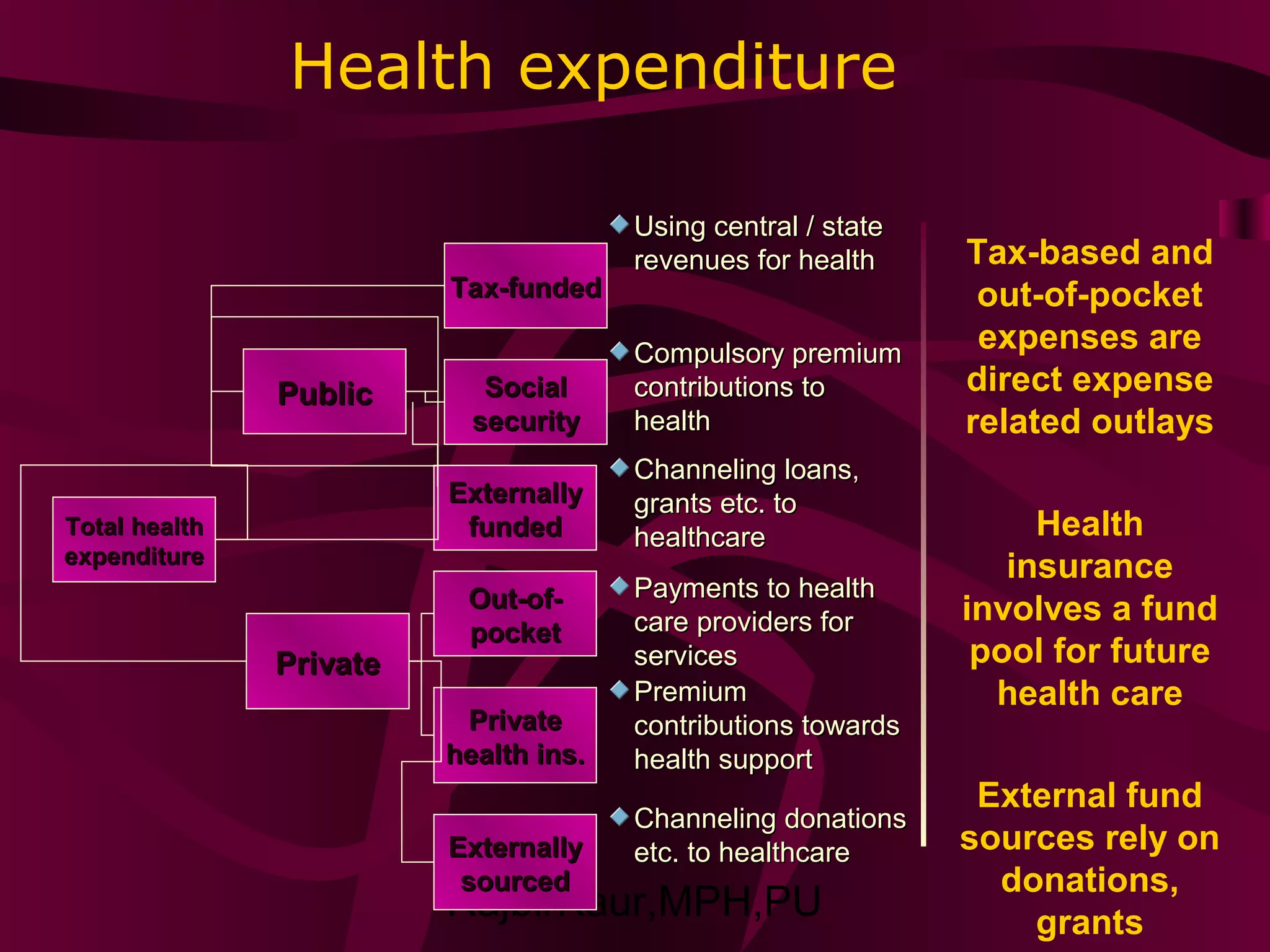 Health Insurance-An Overview | PPT